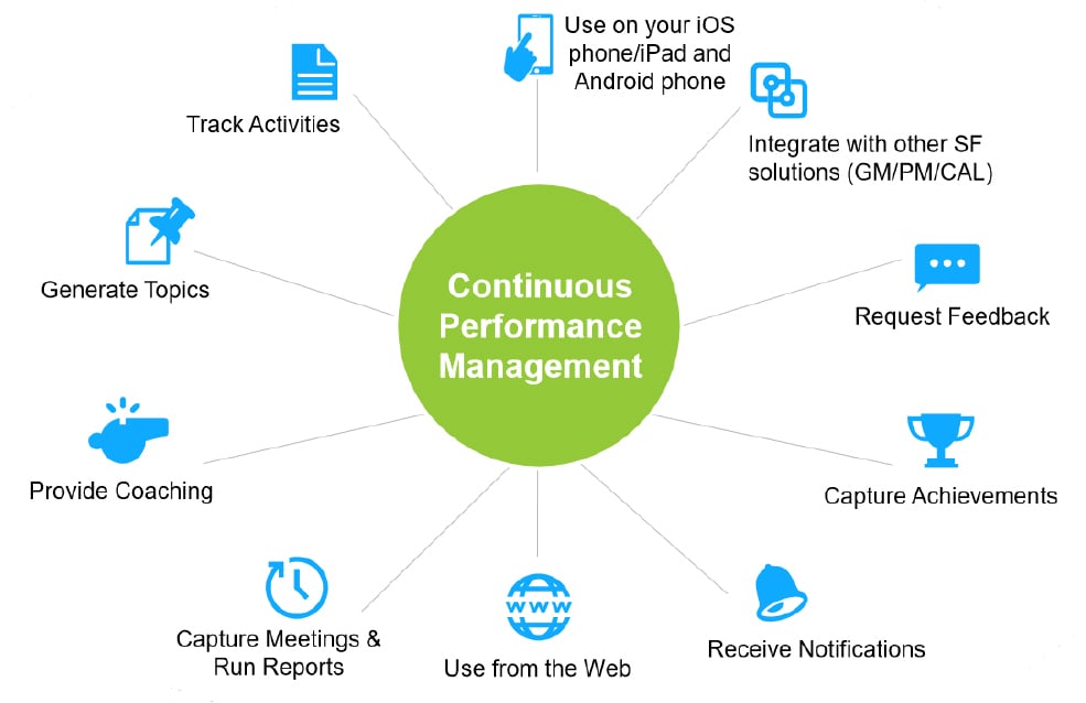 Continuous Performance Management with SAP SuccessFactors and itelligence