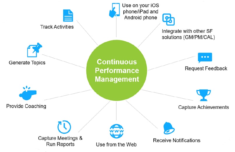 Continuous Performance Management with SAP SuccessFactors and itelligence